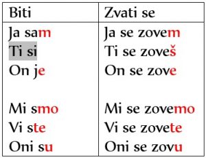 3 Groups Of Serbian Verbs The Present Tense Serbonika